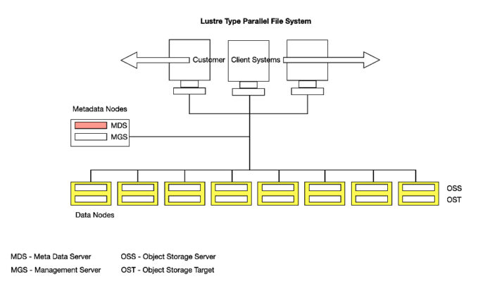 Parallel file systems explained: Metadata, striping, and throughput