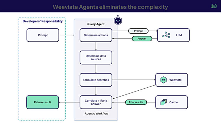 Weaviate unveils three AI vector database agents – Blocks and Files