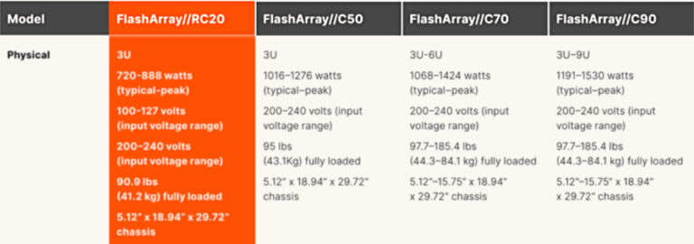 Pure debuts RC20 FlashArray//C with reused controllers for smaller deployments – Blocks and Files