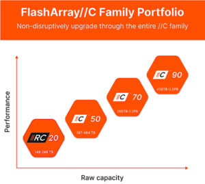 Pure debuts RC20 FlashArray//C with reused controllers for smaller ...