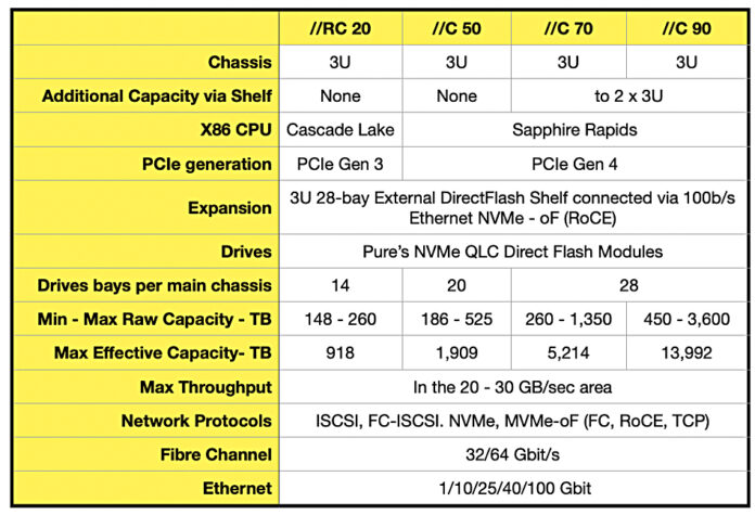 Pure debuts RC20 FlashArray//C with reused controllers for smaller ...