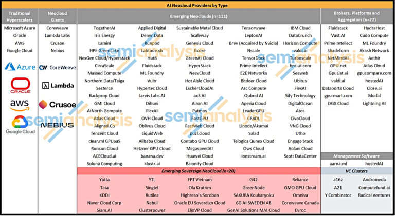 CoreWeave tops new GPU cloud rankings from SemiAnalysis