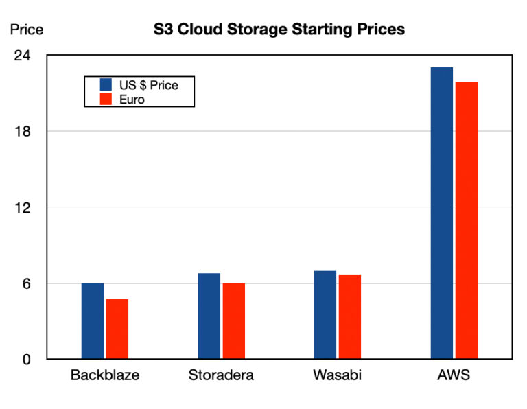 Storadera touts low-cost S3 storage hosted entirely in the EU