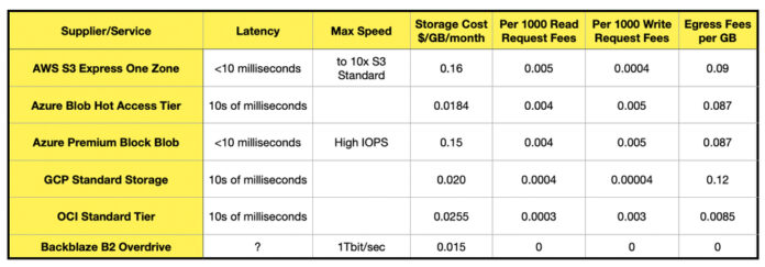Backblaze offers low-cost, fast B2 cloud storage tier – Blocks and Files