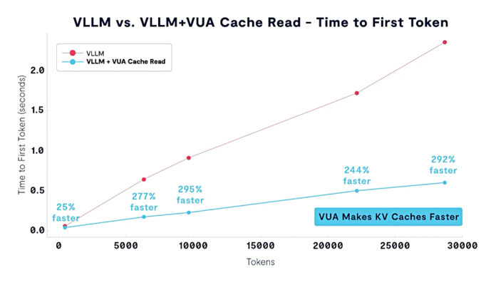 VAST’s VUA flash caching virtually expands GPU server memory for AI ...