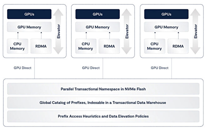 VAST’s VUA flash caching virtually expands GPU server memory for AI token generation