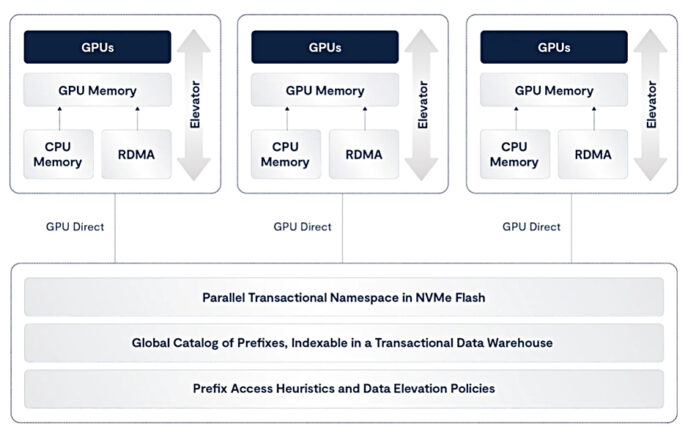 VAST’s VUA flash caching virtually expands GPU server memory for AI token generation