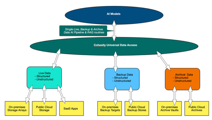 Cohesity wants AI to see everything – live, backed-up, and buried – Blocks and Files