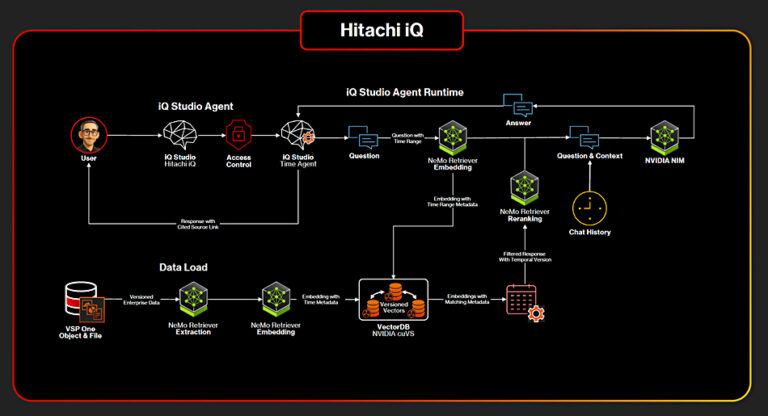 Hitachi Vantara primes partnership-driven AI push