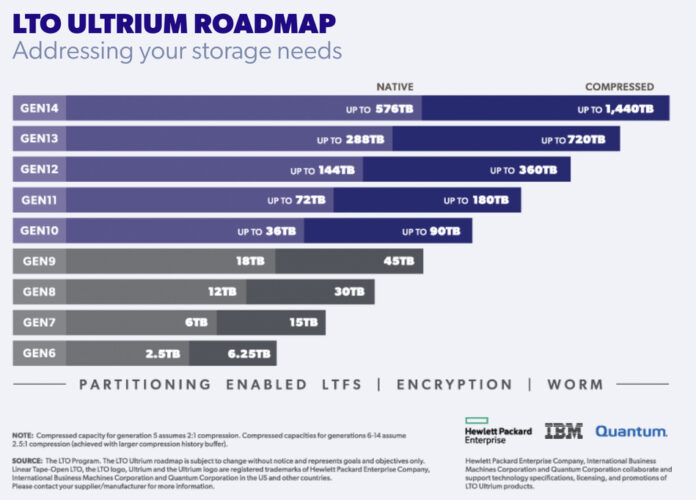 Latest generation LTO-10 tape arrives at Spectra Logic