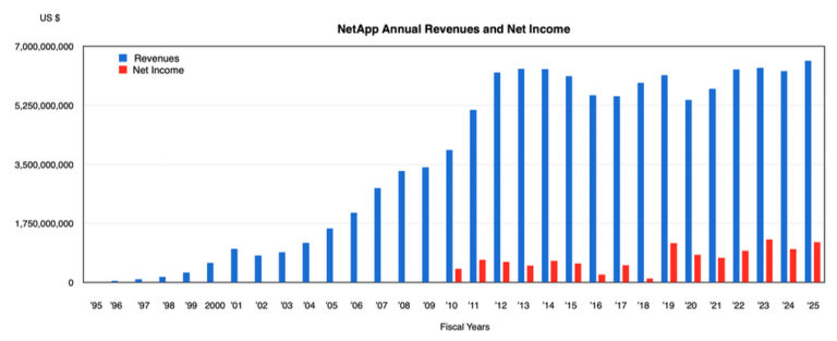 NetApp revenues rise to all-time highs, but can it sustain?