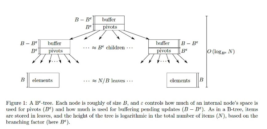 Bε-Tree - B-Epsilon Tree - Beta-Epsilon Tree