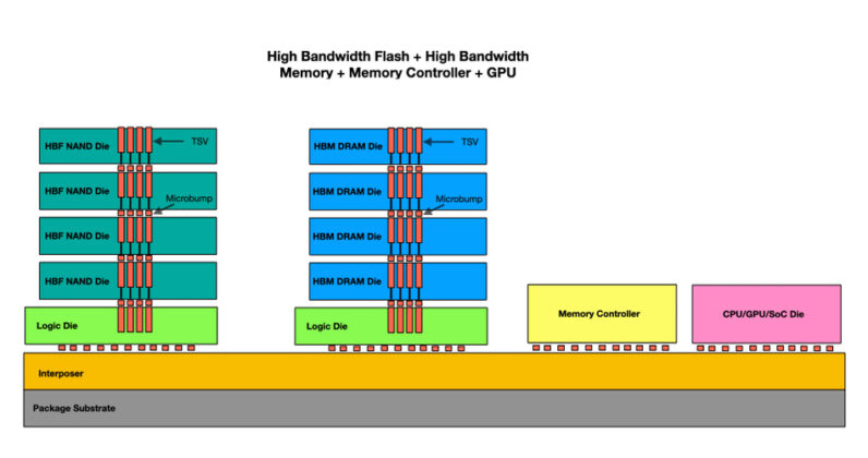 Sandisk and SK hynix working to standardize High Bandwidth Flash – Blocks and Files