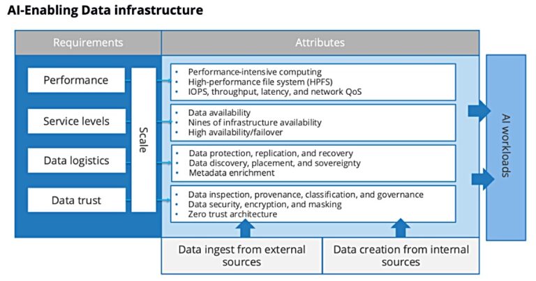 IDC brings out AI-Ready Data Storage Infrastructure paper