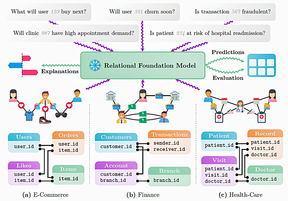 Kumo.AI trains foundation model for relational databases – Blocks and Files