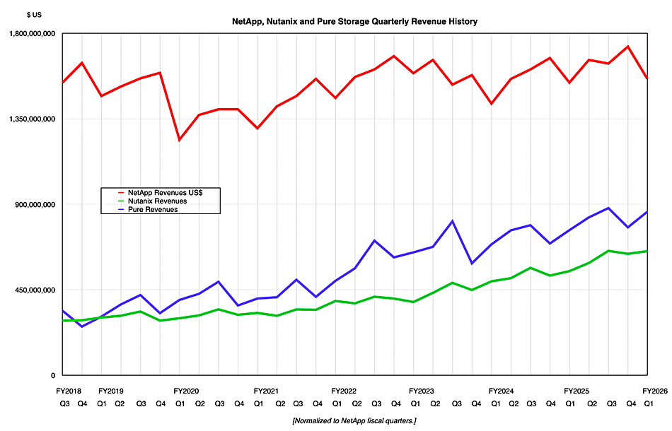 A tale of three storage suppliers: NetApp, Nutanix and Pure