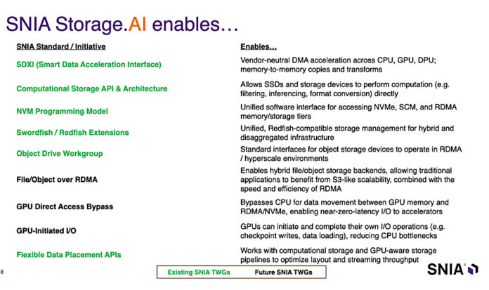 SNIA dives into Storage.AI standards project