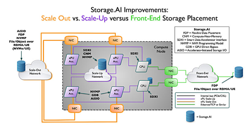 SNIA dives into Storage.AI standards project