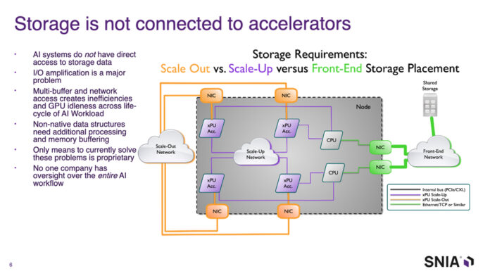 SNIA dives into Storage.AI standards project