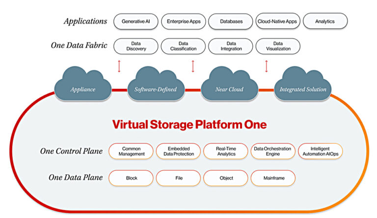 Hitachi Vantara extends VSP One SDS to Google cloud