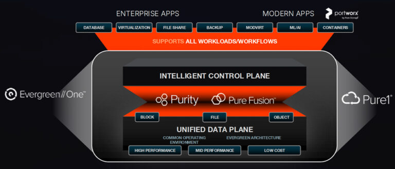 Pure pushes performance and density with new FlashArray systems – Blocks and Files