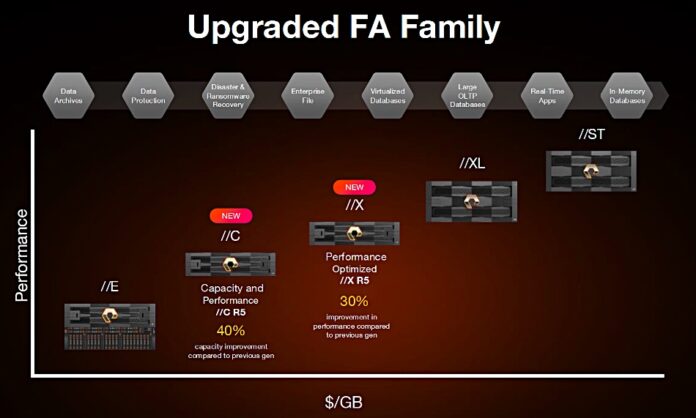 Pure pushes performance and density with new FlashArray systems – Blocks and Files