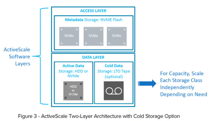 Quantum gives ActiveScale partial-object restores to speed tape retrievals
