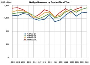 NetApp Q2 tops guidance with rising flash and cloud revenue