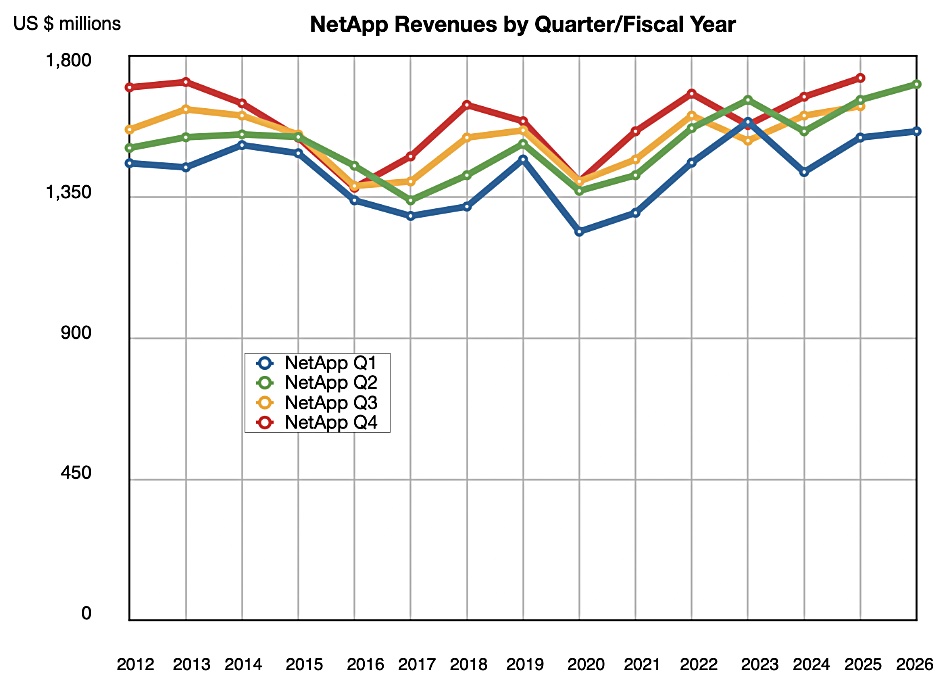 NetApp Q2 tops guidance with rising flash and cloud revenue