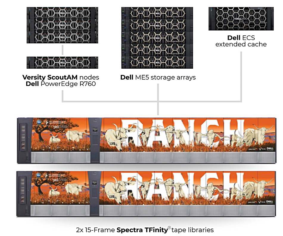 VAST Data, Dell, Versity and Spectra Logic are shining storage stars on ...