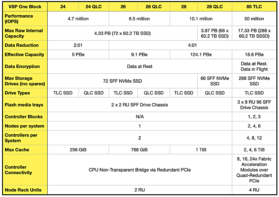 Hitachi Vantara's high-end block storage array news