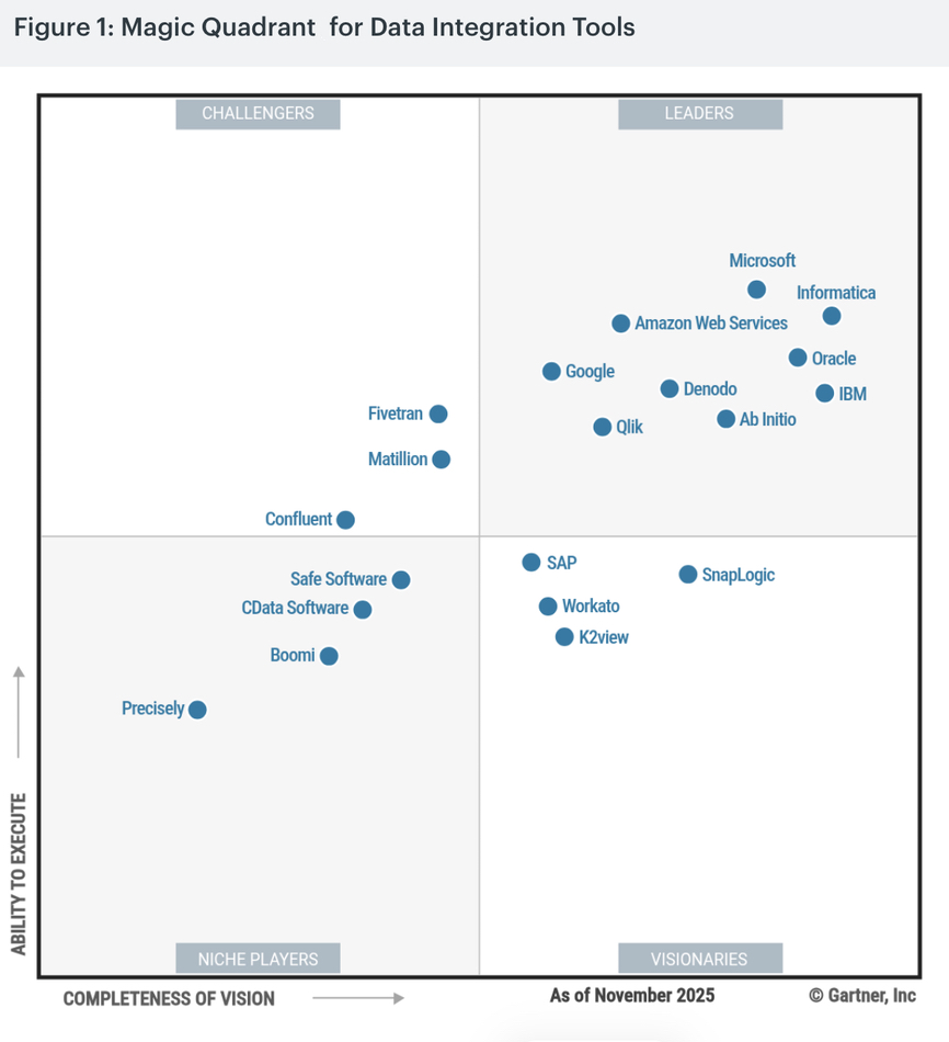 Data integration market set for slower growth, says Gartner