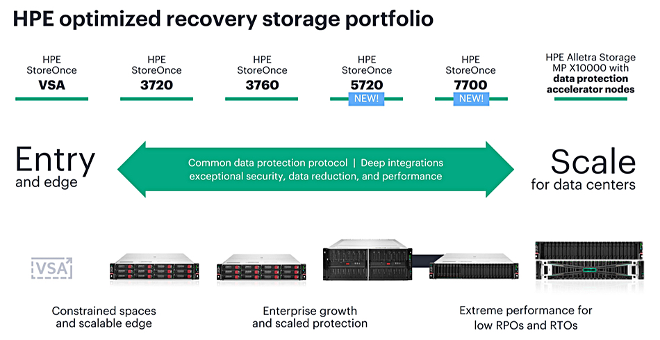 HPE adds all-flash 7700 and high-end 5720 to StoreOnce backup line
