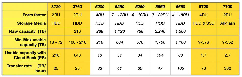 HPE adds all-flash 7700 and high-end 5720 to StoreOnce backup line