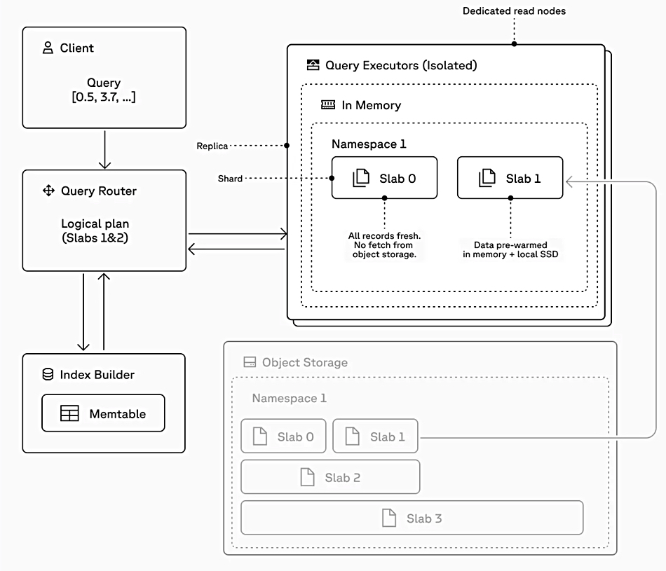 Pinecone rolls out dedicated read nodes to boost vector search performance